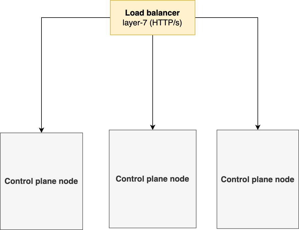 High Availability using External Load Balancer