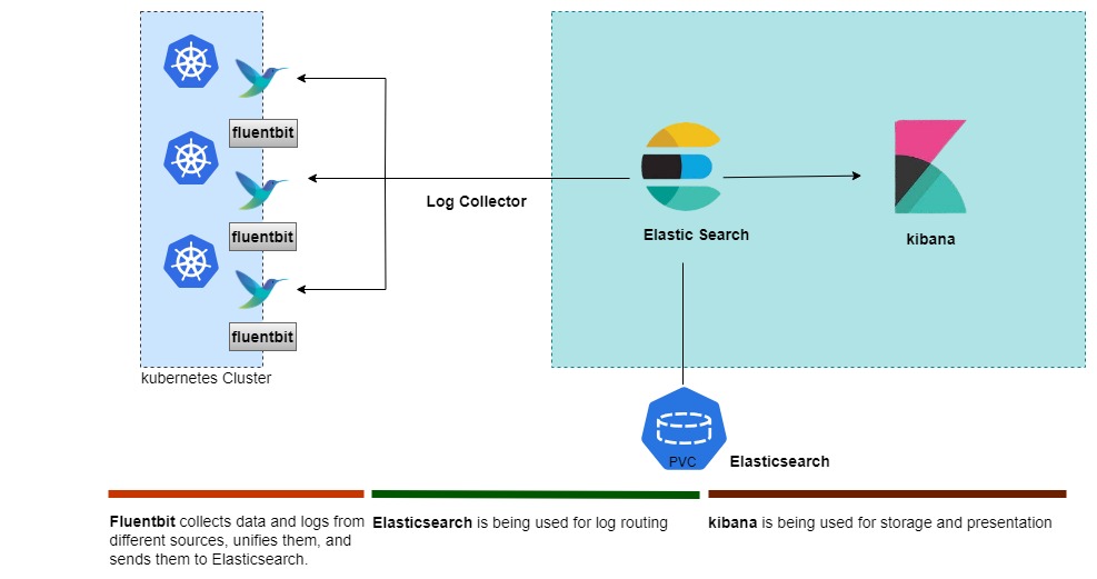 Log retention on Kubernetes