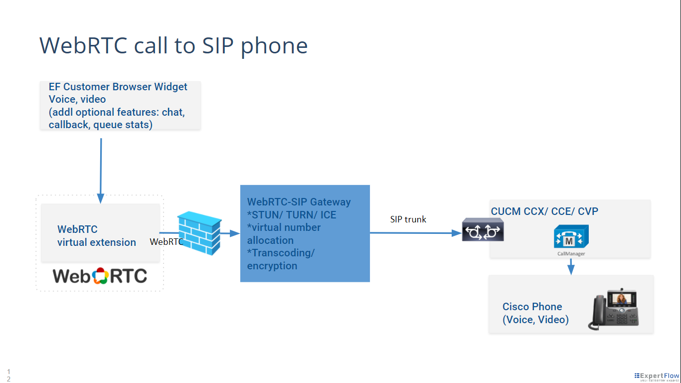 WebRTC to SIP