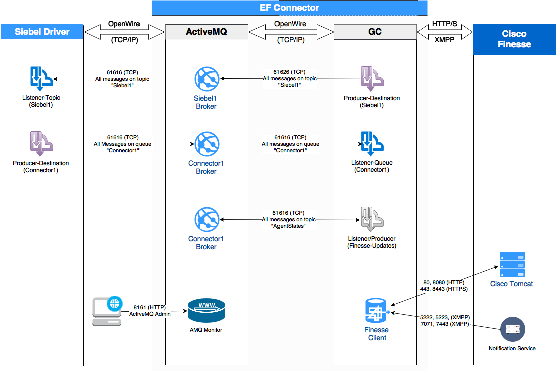 Communication Flow Diagram