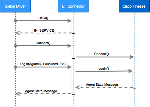 Communication Flow Diagram