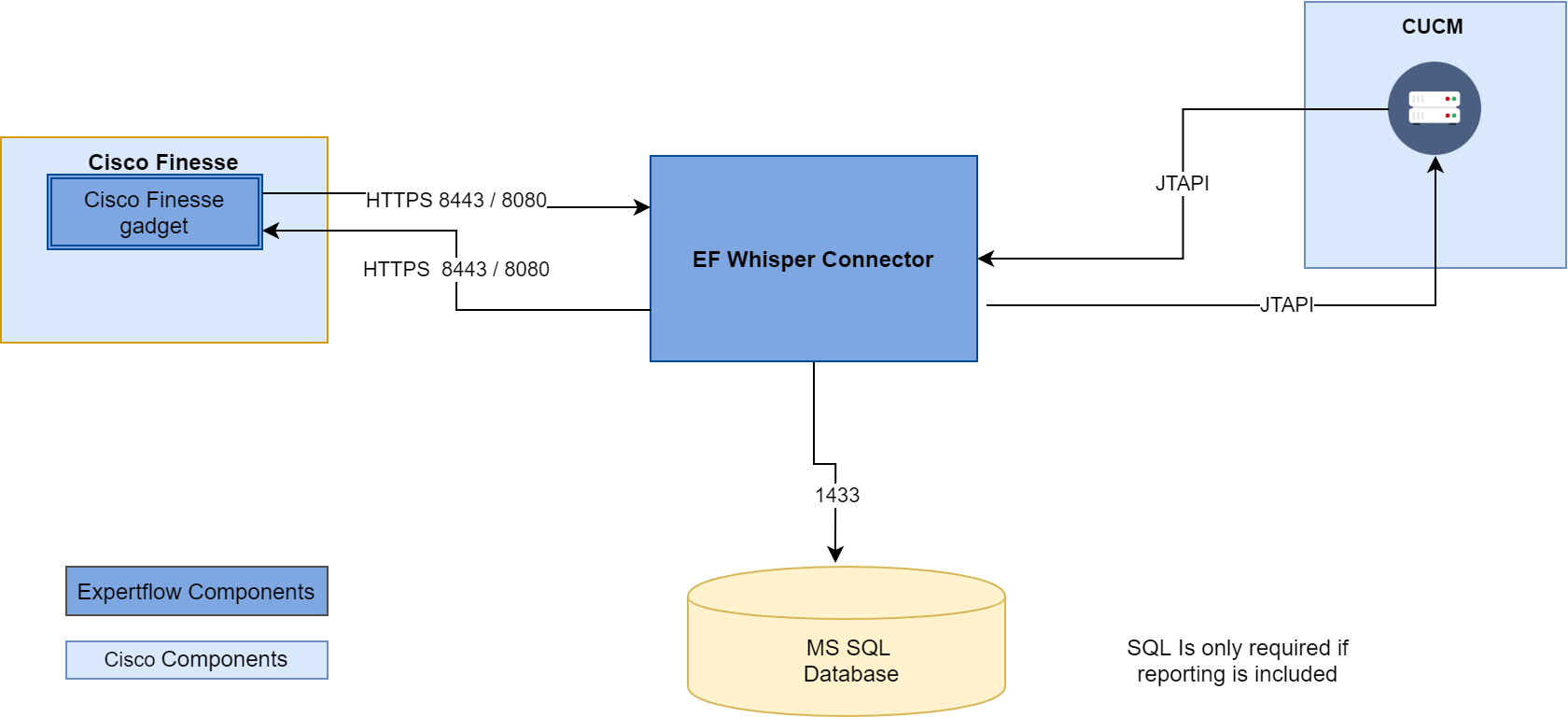 Component Level Diagram
