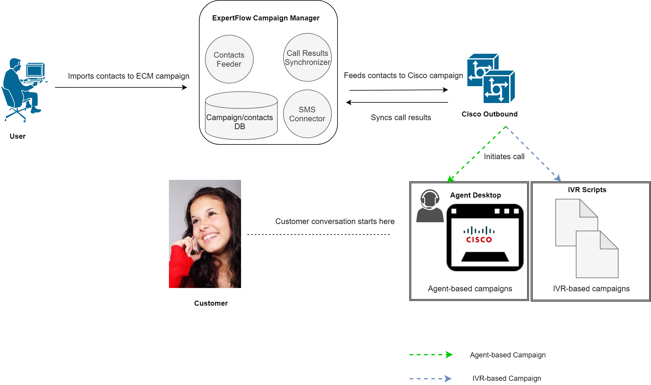Communication Flow / Workflow