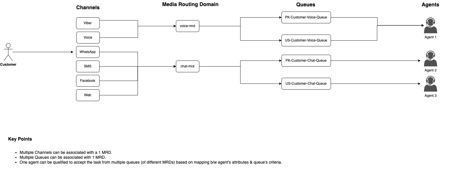 Pull-mode vs Precision Routing