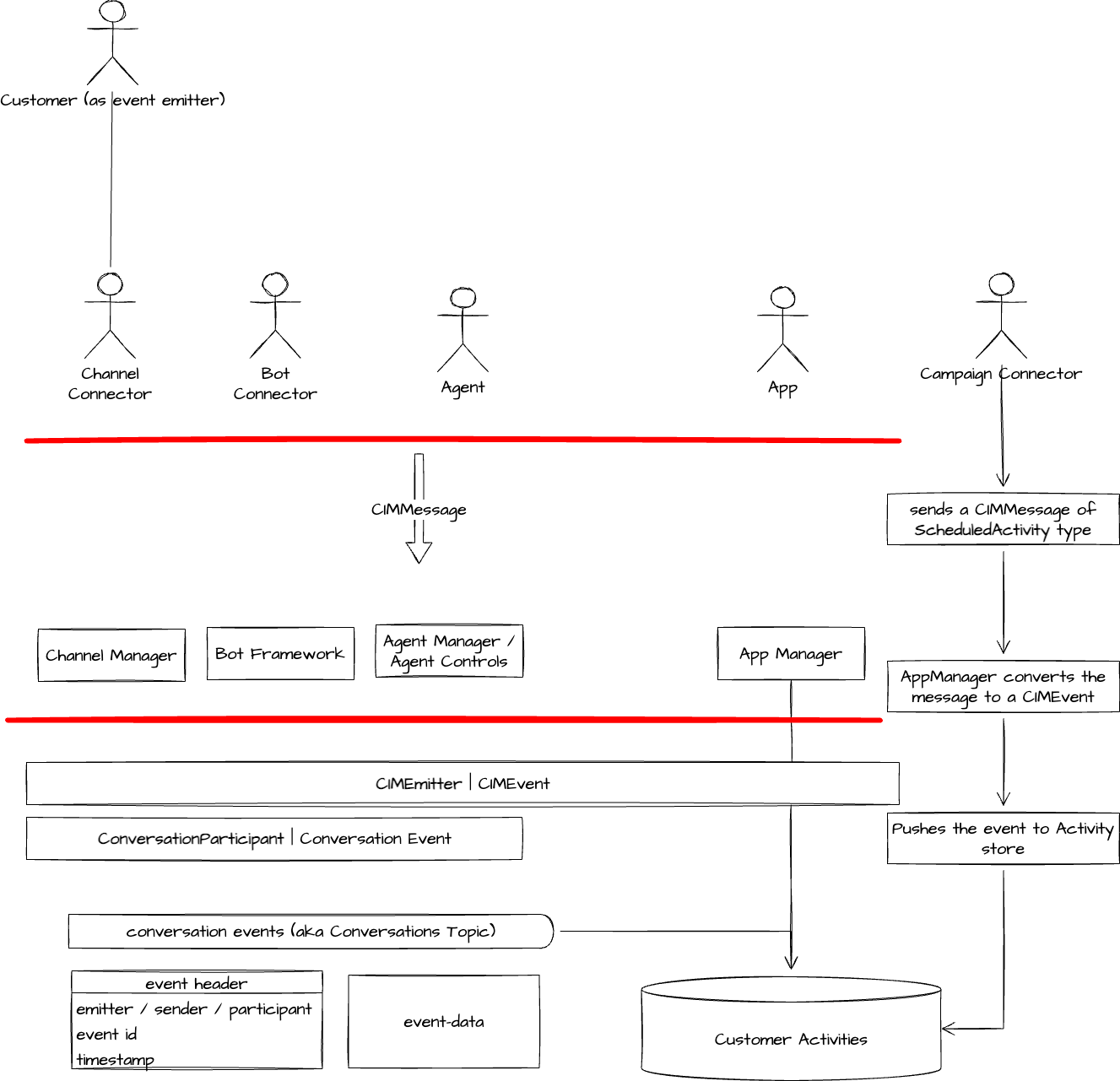 Integration Architecture